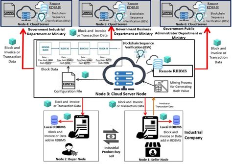The Architecture Of Blockchain Integrated Remote Database Bird Model The Architecture Of Blockchain Integrated Remote Database Bird Model