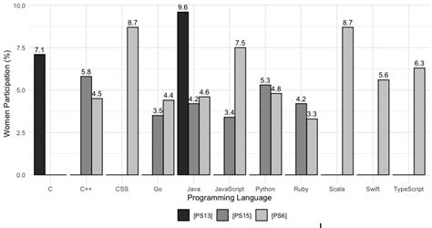 Women S Participation As Core Developers In OSS Per Programming Language Download Scientific