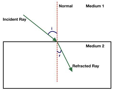 Refraction And Diffraction Mamatiklo