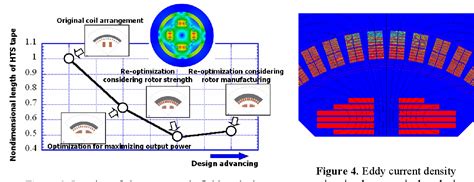 Figure 4 From Development Of 1 Mw Class Hts Motor For Podded Ship Propulsion System Semantic