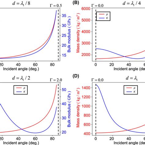 Temporal Dispersion For The Normal Incidence Download Scientific Diagram