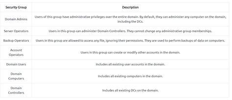 Tryhackme Active Directory Basics — Task 3 Active Directory By
