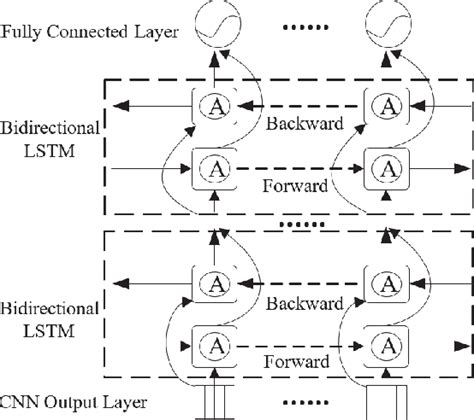 Figure 2 From A Deep Learning Approach For Next Location Prediction