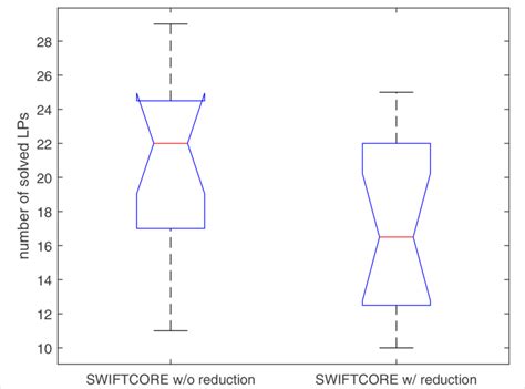 The Number Of Solved LPs Changes Proportional To The Logarithm Of The Download Scientific