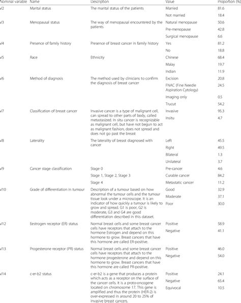 Description Of Nominal Variables In The Breast Cancer Dataset Download Table