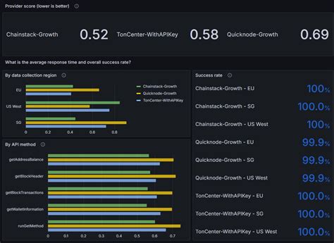 ton developers stop settling for laggy nodes we benchmarked