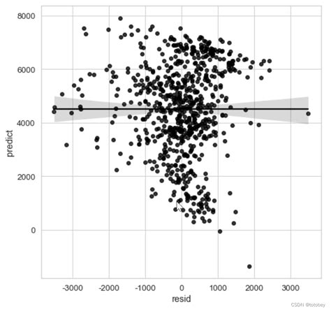 【可解释机器学习】 线性回归案例【基础版】（python代码）机器学习线性回归案例python Csdn博客