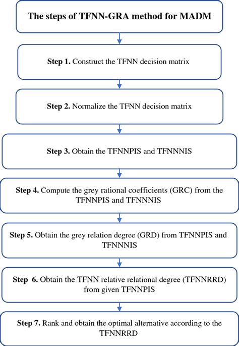 the decision framework of the tfnn gra for madm download scientific