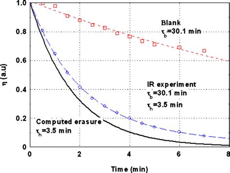 Color Online Arrhenius Curve For The Exponential Time Constant Of The