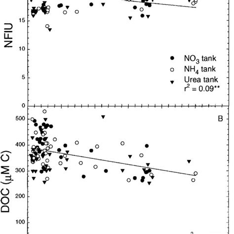 Relation Between Cdom Doc And Chla Cdom And Doc Are Weakly Inversely