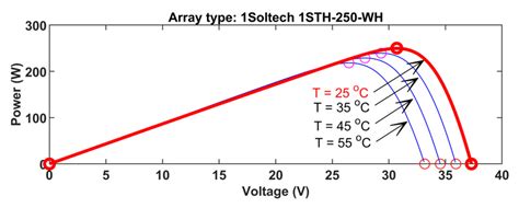 Maximum Power Point Techniques For Solar Photovoltaic Systems Encyclopedia Mdpi