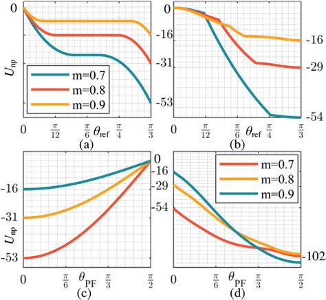 An Analogous Carrier‐based Implementation Of Virtual Space Vector