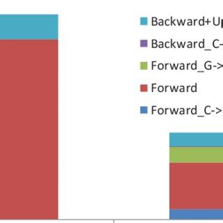 Performance Of Conventional Implementation On CPU And GPU Download Scientific Diagram