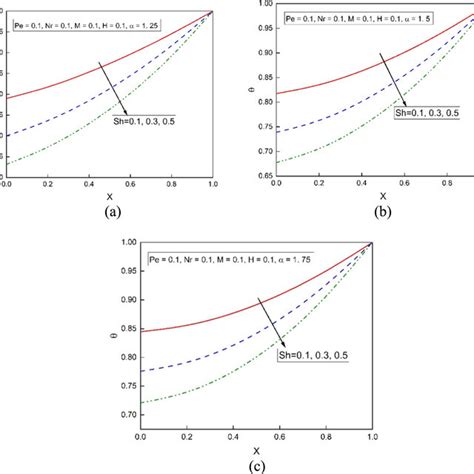 Temperature Distribution In Porous Fin For Different Values Of