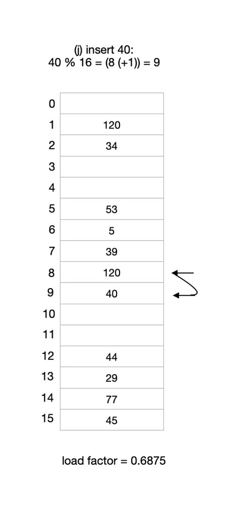 What Is Load Factor Assume The Hash Table Has The Initial S Quizlet