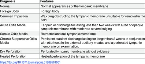 Who Classification Of Middle Ear Disorders Source Smith And Mackenzie Download Table