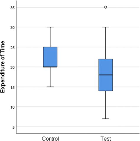 boxplot diagram of expenditure of time download scientific diagram