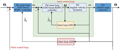 Adaptive Dual Loop Disturbance Observer Based Robust Model Predictive