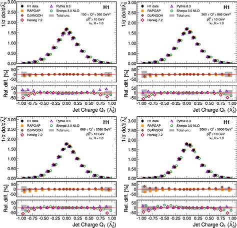 Figure B9 From Unbinned Deep Learning Jet Substructure Measurement In High Q2 Ep Collisions At