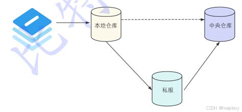Maven和springboot初识maven和springboot的关系 Csdn博客 Maven和springboot初识maven和springboot的关系 Csdn博客