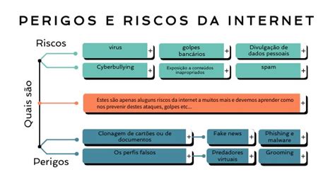 Perigos E Riscos Da Internet