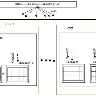 An OpenMP MPI Framework For Implementation Of Irregular Floyd S And Download Scientific Diagram
