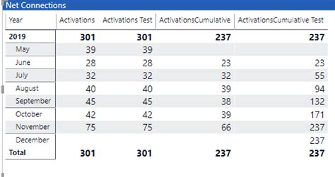 incorrect cumulative total when inserting second filter on calculate