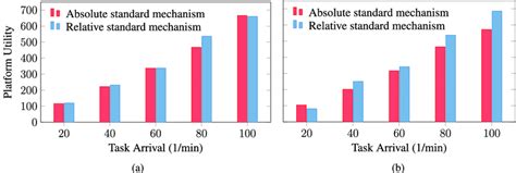 Platform Utility Vssensing Task Arrival Rate Figures Are Plotted For