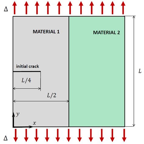 Sketch Of The Geometry And Boundary Conditions For The Bi Material