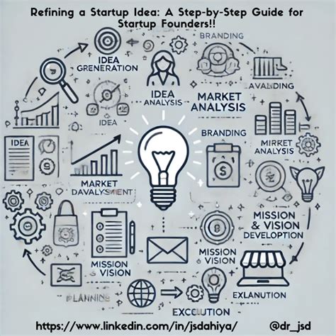 Refining A Startup Idea A Step By Step Guide For Startup Founders