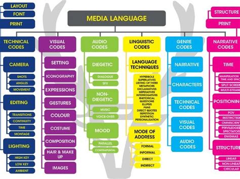 Media Studies All Media Language Lessons With Theories And Activities Teaching Resources Media Studies All Media Language Lessons With Theories And Activities Teaching Resources