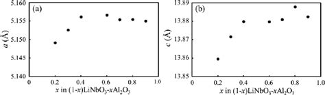 The lattice parameters of a a axis and b c axis of prepared 1 ¹ Download Scientific