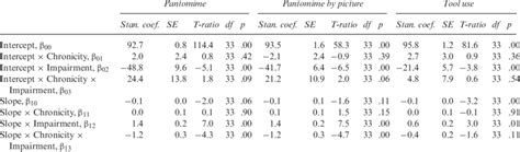 Estimates Of Fixed Effects For Pantomime Pantomime By Picture And