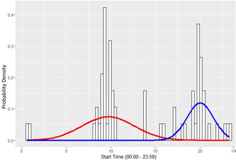 The Histogram Representation And A Gaussian Mixture Model Fitted To