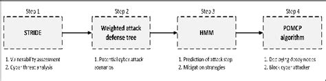 Figure 1 From Machine Learning Enabled Cyber Attack Prediction And Mitigation For Ev Charging
