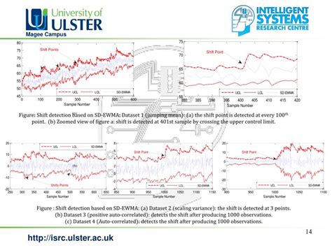 Ppt Dataset Shift Detection In Non Stationary Environments Using Ewma