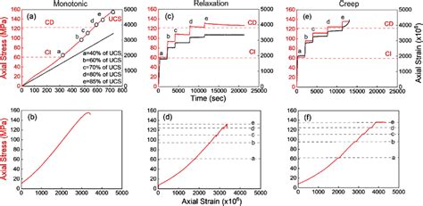 A Stages Of Fracturing In Brittle Rocks Where Ci Crack Initiation Download Scientific