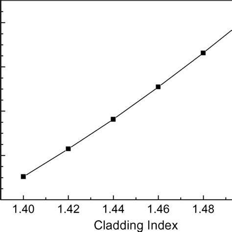 Calculated Mode Power Attenuation As A Function Of The Refractive Index Download Scientific
