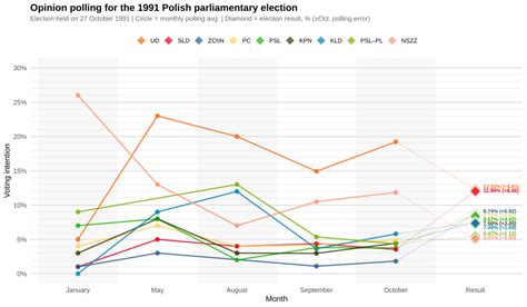 File Opinion Polling For The 1991 Polish Parliamentary Election