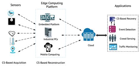 Compressive Sensing Based IoT Applications A Review Iot Mobile Computing Application