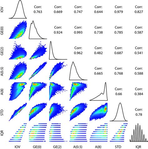 Correlation Plot For A Selection Of Dispersion Measures On The Download Scientific Diagram