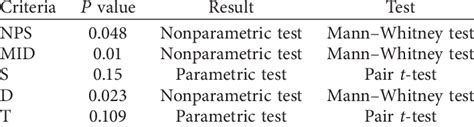 The Results Of Normality Test For Evaluation Criteria Download