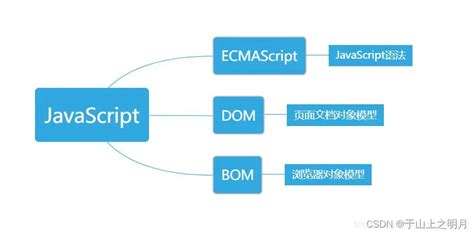 Javascript介绍，特点及组成【详解】 Csdn博客