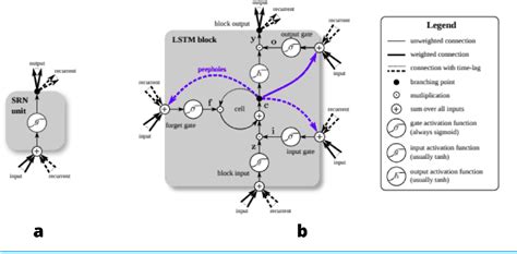 Figure 2 From Explainable Stock Prices Prediction From Financial News Articles Using Sentiment