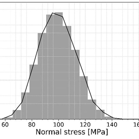 A Probability Density And B Compl Cumulative Density Of The