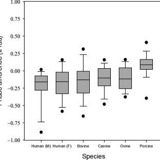 The Oscillation Frequency Across Species M Male F Female Download Scientific Diagram