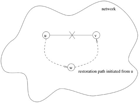 A Restoration Path Initiated From U Download Scientific Diagram