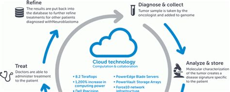 Pediatric Cancer Research And The Cloud The Cloud Infographic
