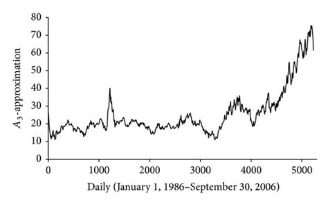 Decomposed Wavelet Subtime Series Components Ds Of Wti Crude Oil