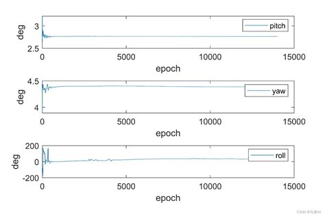 imu粗对准算法比较：每秒、整体平均与每历元姿态估计 csdn博客